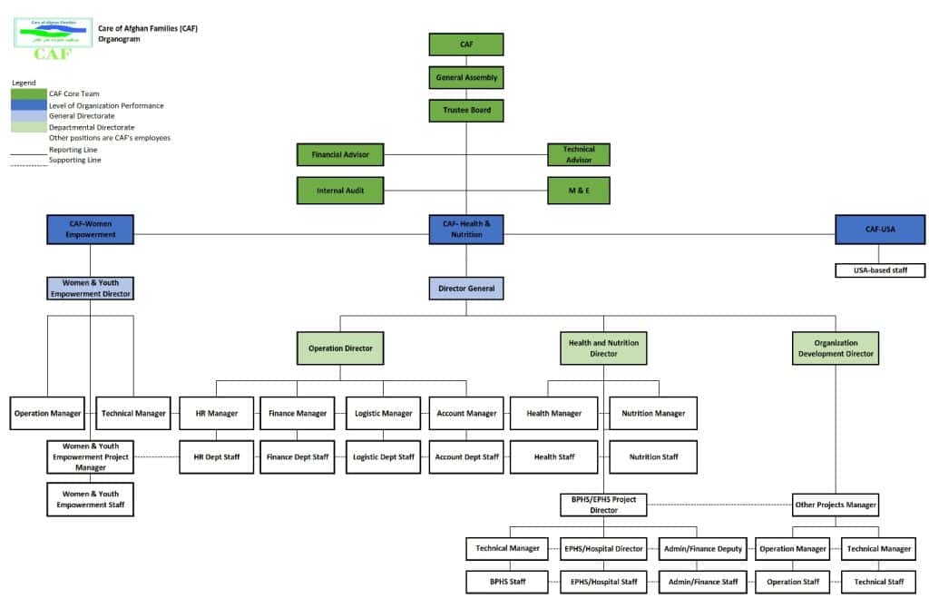 Organogram – Care of Afghan Families – CAF